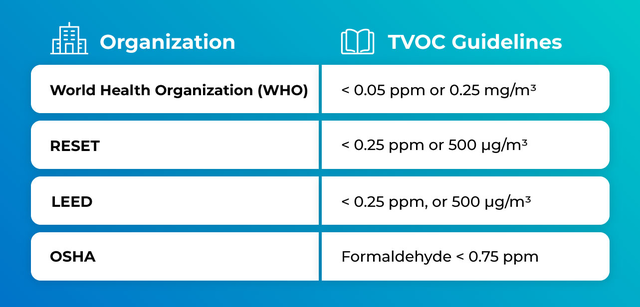 TVOC Monitoring in Commercial and Office Buildings